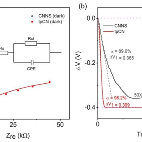 A Nyquist Plots Of Tpcn And Cnns In 0 1 M Kcl B Open Circuit