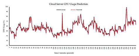 Cloud Server Cpu Usage Prediction Result Of Proposed Model Download Scientific Diagram