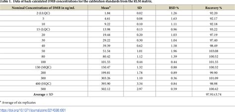 Table 1 From Validated Lc Msms Assay For Quantification Of The Newly Approved Tyrosine Kinase