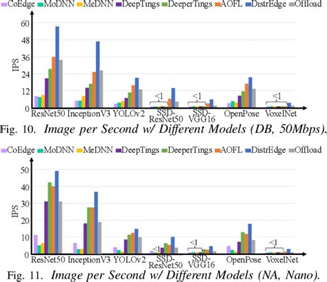 Figure 11 From Distredge Speeding Up Convolutional Neural Network Inference On Distributed Edge