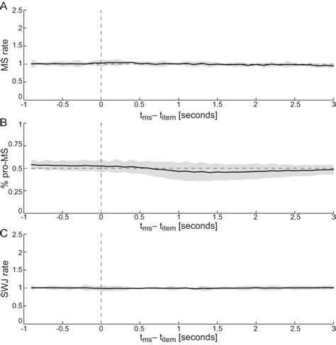 Ms Activity Associated With Visual Onsets Visual Onsets Of Letter