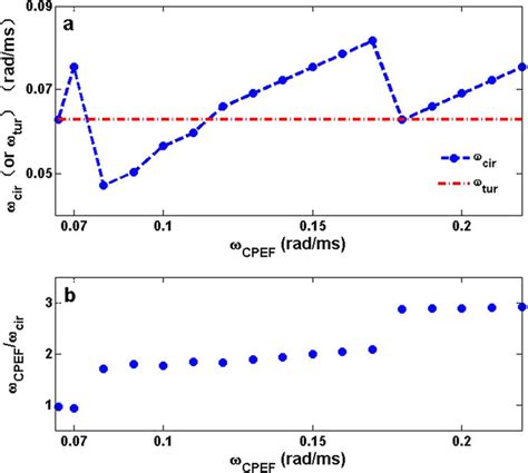The Angular Frequency Relations Between The Circular Wave Train And Download Scientific Diagram