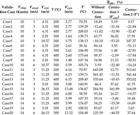The Parameter Settings And Statistical Differences Of The Verification