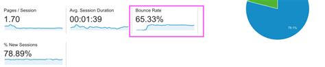 5 Powerful Ninja Tricks That Reduced My Blog S Bounce Rate To 65 33