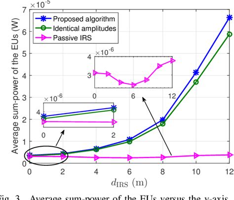 Figure 1 From Beamforming Optimization For Active Intelligent Reflecting Surface Aided Swipt