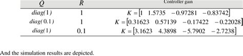 Lqr Controller Gains Download Table