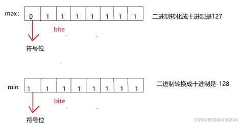 Java基本数据类型java Int Long Csdn博客