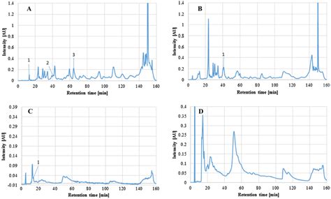 Hplc Chromatograms Of R Hyrcanus At 320 Nm A Leaves Ethyl Acetate
