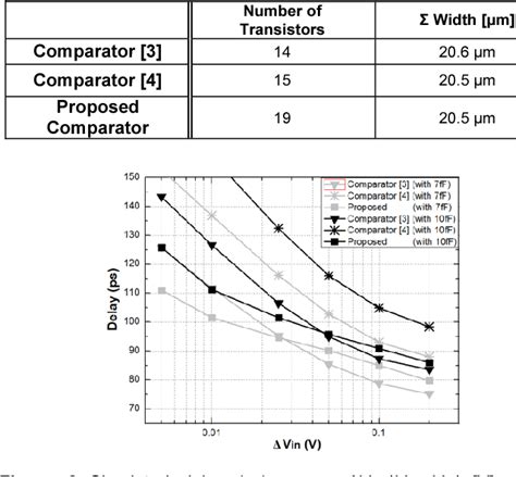 Figure 2 From A Cmos Low Power Low Offset And High Speed Fully Dynamic Latched Comparator