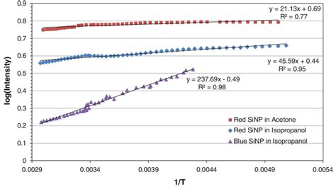 plot of logarithmic intensity versus inverse temperature the blue