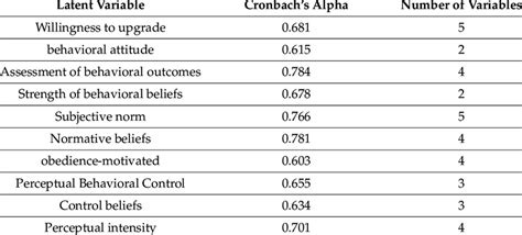 Reliability Tests For Latent Variables Download Scientific Diagram