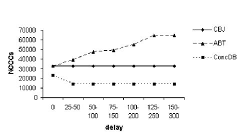 Number Of Non Concurrent Ccs Actualy Performed Vs Size Of Random