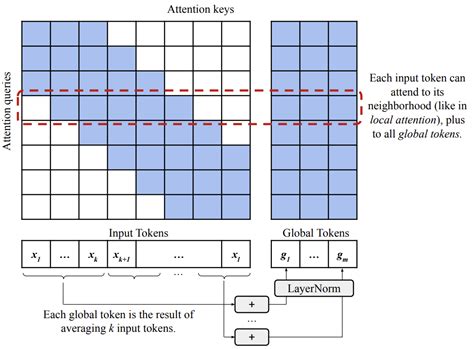 Deep Learning Techniques For Automatic Text Summarization Marvik