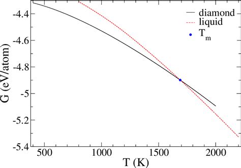 Figure 1 From Non Equilibrium Free Energy Calculation Of Phase Boundaries Using Lammps