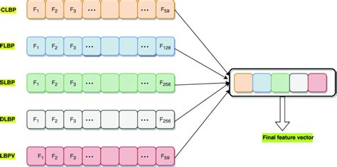 Combining Different Lbp Variants For The Classification Download