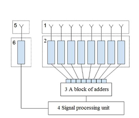 The Block Diagram Of The Radar Download Scientific Diagram