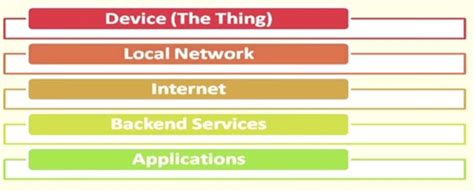 Basic Of Iot Networking Part 1 New Technology