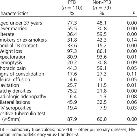 Figure Diagnostic Algorithm Of Patients With Pulmonary Tuberculosis