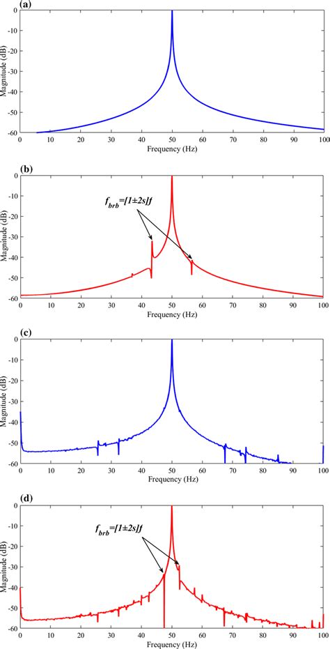 Fft Spectrum Of Stator Current For Healthy Condition With Two Brbs A