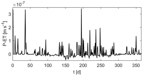 Hess Coupling Saturated And Unsaturated Flow Comparing The Iterative