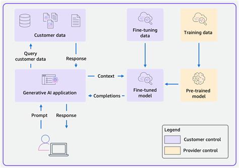 Securing Generative AI Applying Relevant Security Controls AWS