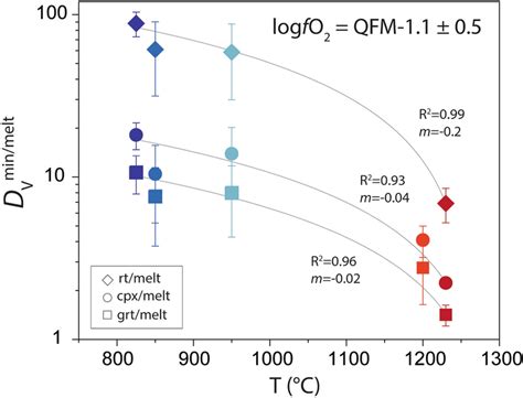 Temperature Dependencies Of Mineral Melt Partition Coefficients For V Download Scientific