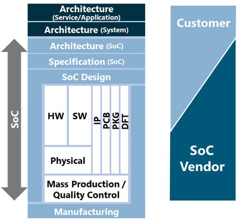 Overview Socionext America