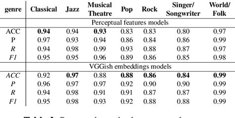 Table 2 From Comparison Of Vggish Embeddings And Perceptually Motivated