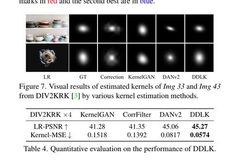 关于模糊核的对比实验 Issue megvii research DCLS SR GitHub