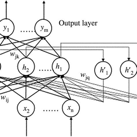 Elman Neural Network Structure Diagram Download Scientific Diagram
