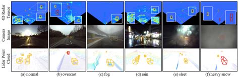 GitHub Kvnptl KevinPatelRnD RnD Topic Object Detection In Adverse Weather Conditions Using