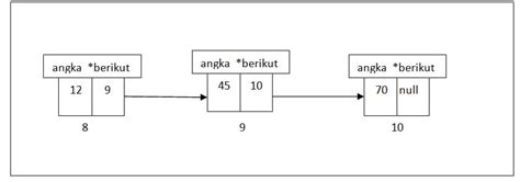 Struktur Data Linear Linked List Linear Abdim