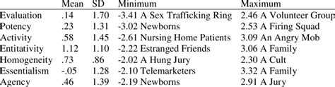 Means Standard Deviations And Minimum And Maximum With Concepts For