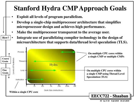 Ppt Maximizing Performance With Stanford Hydra Chip Multiprocessor