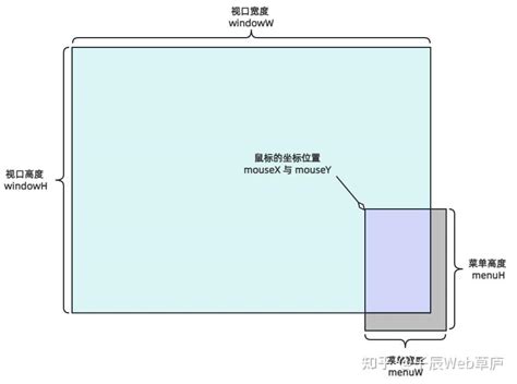 Vue 右键菜单的秘密：自适应位置的实现方法 知乎