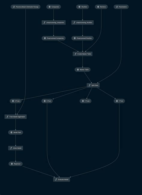 using kedro pipelines to train amazon sagemaker models aws open source blog