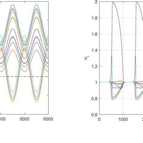 Ti Conditions A And Turing Patterns B For Non Autonomous Download Scientific Diagram