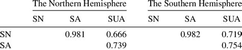 Cross Correlation Coefficients Among Hemispheric Sns Sas And Suas Download Table