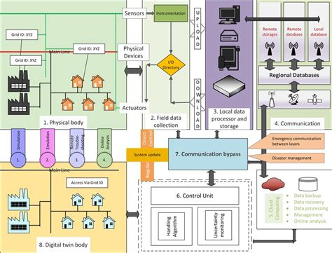 The Conceptual Framework Of Electric Digital Twin Grid Download