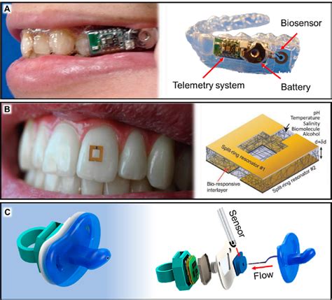Salivary Glucose Sensors A A Wearable Cellulose Acetate Coated Download Scientific Diagram