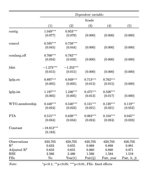 Solved 4 Panel Data Methods Consider The Following Standard