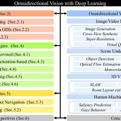 Hierarchical And Structural Taxonomy Of Omnidirectional Vision With Download Scientific Diagram