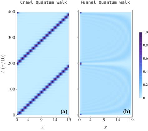 The Time Evolution Of The Wave Packet On The Crawl A And Funnel B