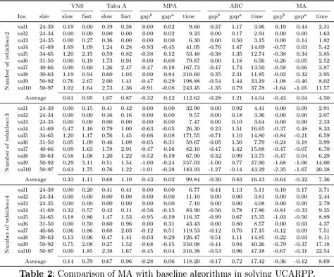 table 2 from solving various classes of arc routing problems with a