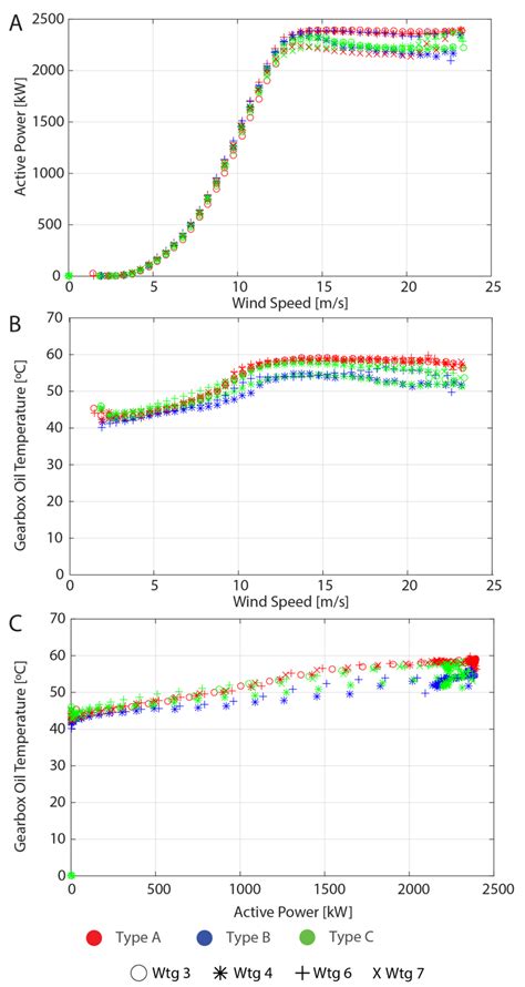Bin Method Results For The Four Analysed Wind Turbine Gearboxes Wtg Download Scientific
