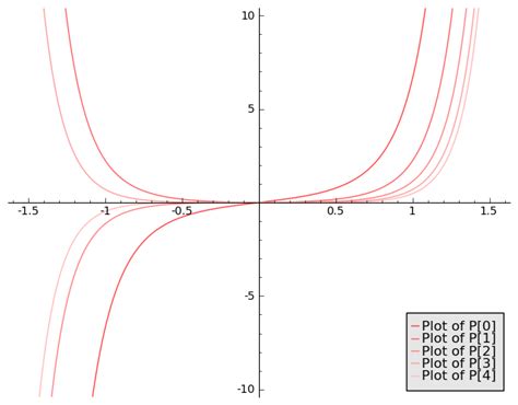 Reference Request Need Free Software To Plot Recursively Defined