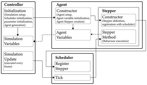 Abmu Architecture Schematic Solid Arrows Signify Execution Calls Download Scientific Diagram