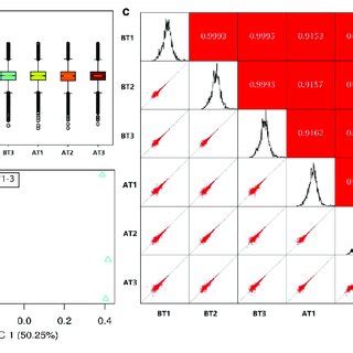 The Box Plot Of The FPKM Values A PCA Cluster Diagram B And Download Scientific Diagram