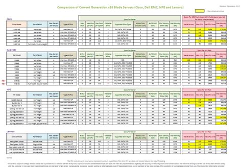 Dell Poweredge Server Comparison Chart A Visual Reference Of Charts Chart Master