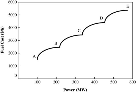 Figure 1 From A Novel Multi Objective Economic Load Dispatch Solution Using Bee Colony